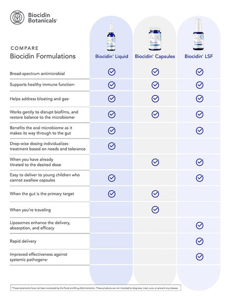 Biocidin® Formulation Comparison Chart – Biocidin Botanicals